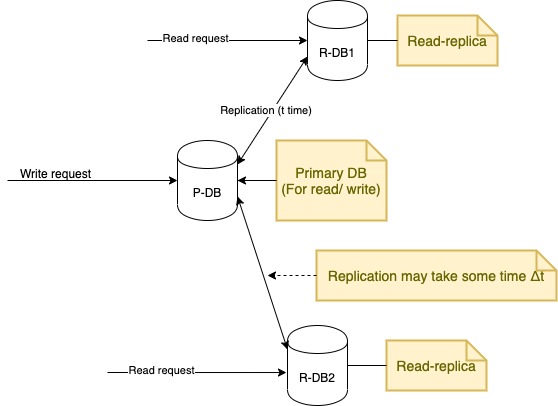 Consistency In Databases Coddicted
